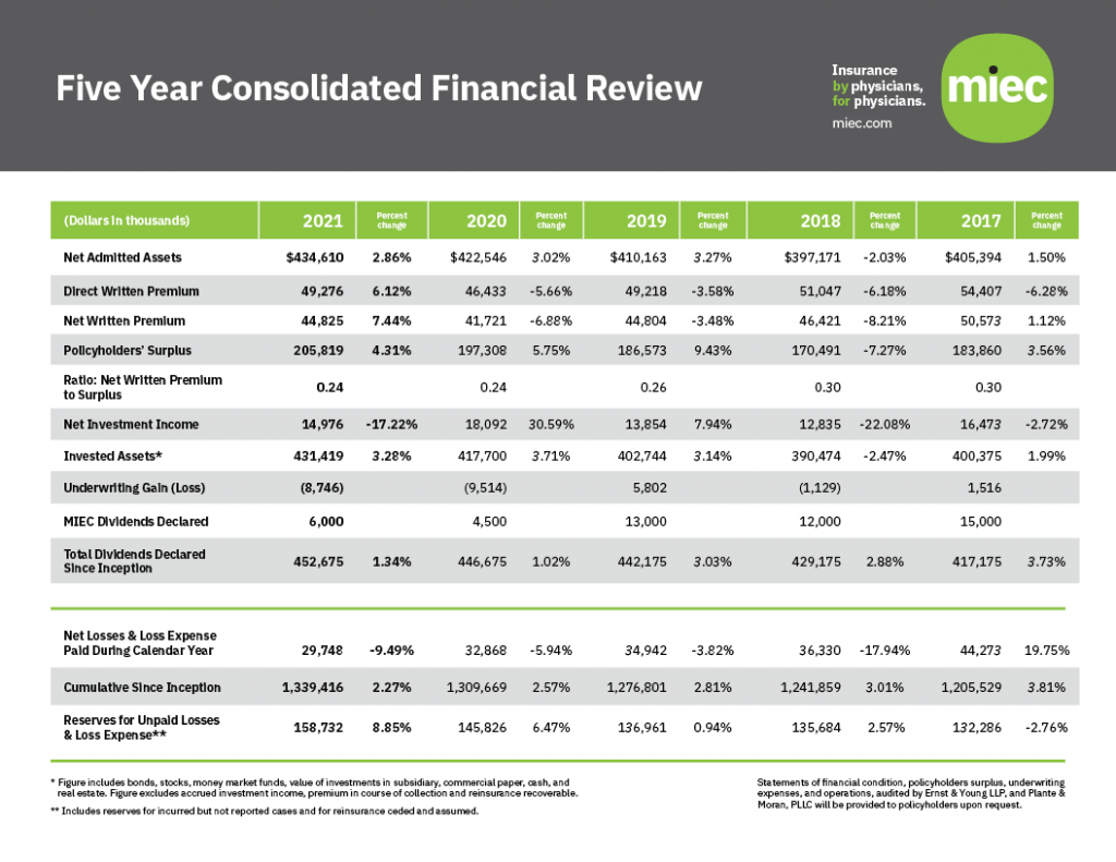 Annual Financial Report | MIEC