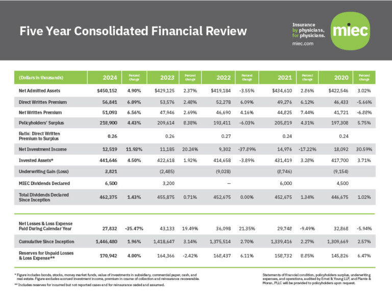 Annual Financial Report | MIEC